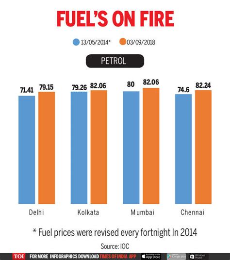 Infographic Petrol Diesel Prices On Record High Times Of India