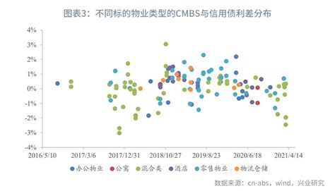 【abs深度观察】cmbs利差水平分析（2021年第4期）