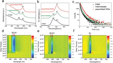 Optical Properties Of Crystals A Absorbance B Pl Spectra And C