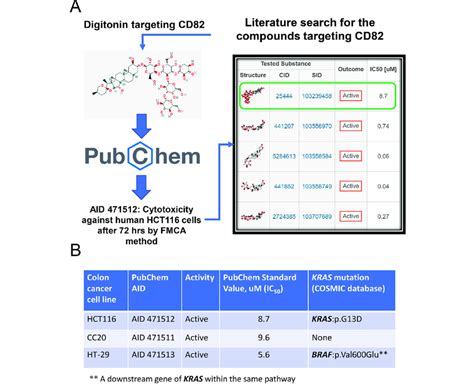 Pubchem Bioassay Of The Cd82 Kras Synthetic Lethality Sl Gene Pair In