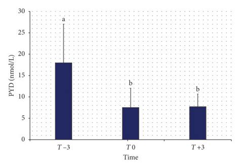 Serum Concentrations Of Pyridinoline Cross Links Pyd In Goats During Download Scientific