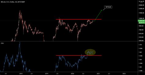 Btc Update For Bitstampbtcusd By Safesignal — Tradingview