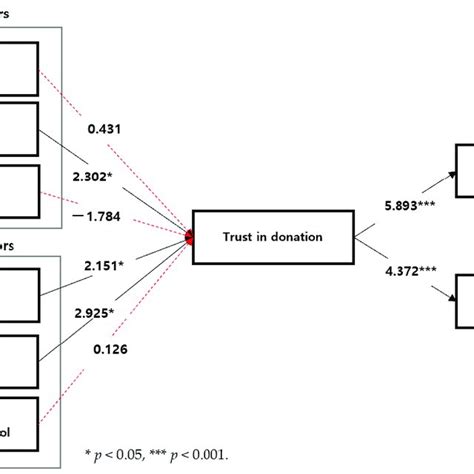 Results Of The Structural Equation Modeling Analysis Download
