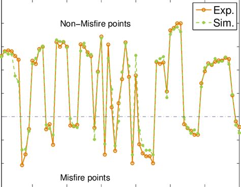 Comparison Between Simulated Sim And Experimental Exp Imep For 70