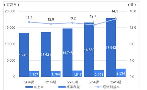 財務ハイライト 財務データ 投資家情報 構造計画研究所ホールディングス