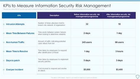 Information Security Risk Assessment Slide Team