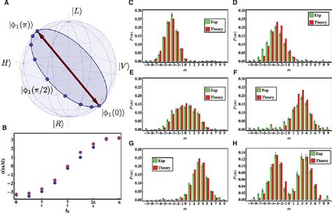 Quantum Walks And Wavepacket Dynamics On A Lattice With Twisted Photons Science Advances