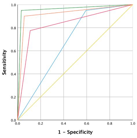 Receiver Operating Curve Roc And Area Under The Curve Auc Of The