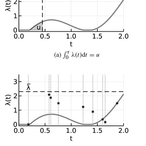 Sampling Mechanisms For A NHPP A Time Scale Transformation And B