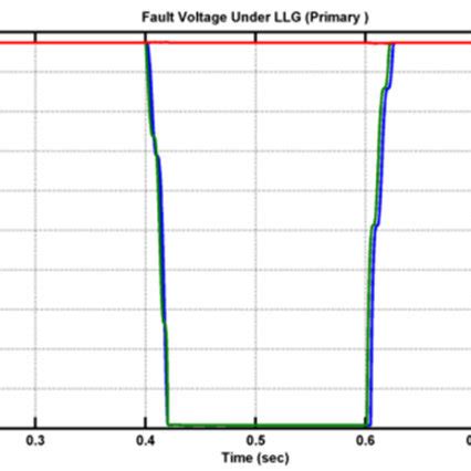 Sag Voltage Discription Download Scientific Diagram