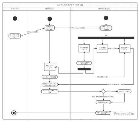 UMLアクティビティ図を描くには ソフトウェア開発のチュートリアルと例 ProcessOn