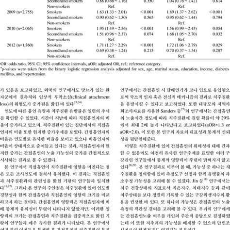 Crude And Adjusted Ors 95 Cis Of Smoking Types Predicting