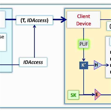 Block Diagram Of The Encapsulation Of The Session Key Sk Idaccess Is