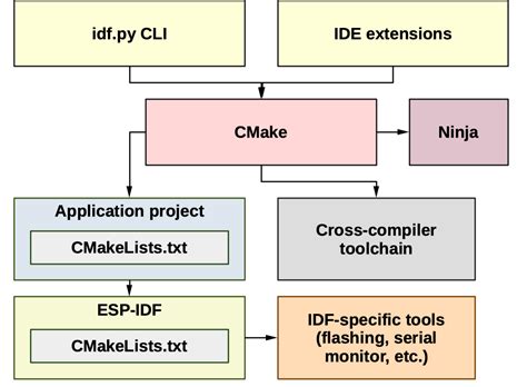 espressif devcon24 — mastering esp idf build system slidev