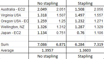 Nginx Does Ocsp Stapling Increase Performance For Websites Behind Cloudflare Server Fault