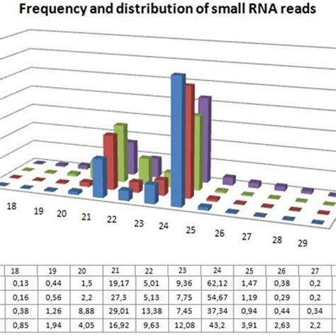 The Length Distribution Of Small Rna Sequences From Each Library Of Download Scientific Diagram