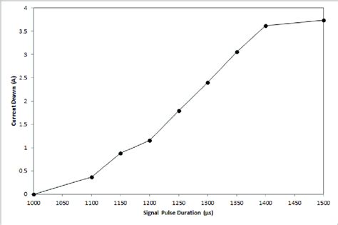 Graphical Representation Of Current Draw Against Signal Pulse Duration Download Scientific