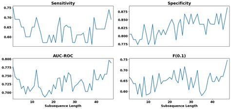 Value Of Evaluation Metrics Sensitivity Specificity Auc Roc And