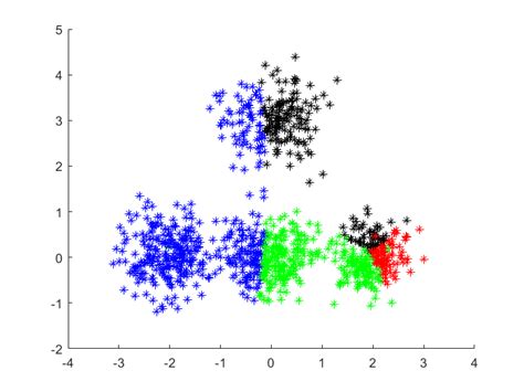 Github Onuryartasik Means Clustering Algorithm