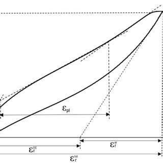 Schematic Representation Of Measurements Of Loading Unloading Diagram