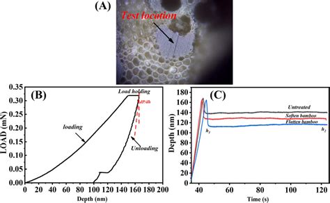 Test Area A Typical Nanoindentation Ni Representative Loaddepth