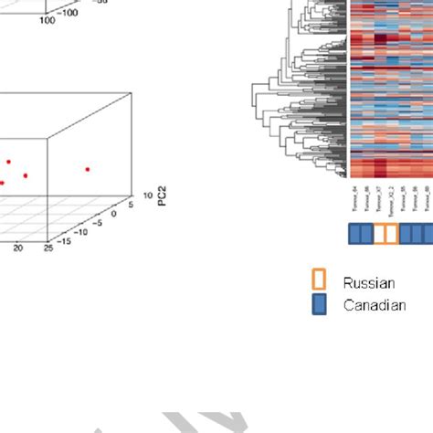 bladder carcinoma datasets assessed at the level of individual gene