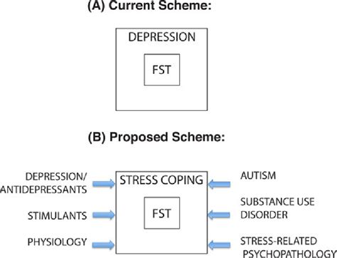 Figure From The Rodent Forced Swim Test Measures Stress Coping
