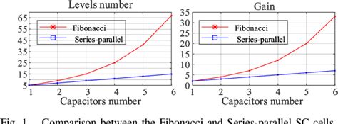 Figure 1 From A Switched Capacitor Modified Fibonacci Cell Used For A