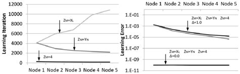 5g Network Simulation Rogue Node Tampering Error Download Scientific Diagram