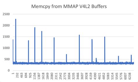 Jitter Free Processing Of V4L2 MMAP Frames Jetson Xavier NX NVIDIA