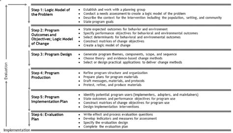 The Six Steps Of Intervention Mapping Download Scientific Diagram