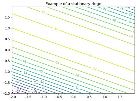 Response Surface Methods Hyperparameter Tuning Cookbook