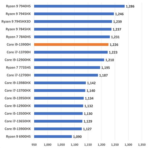 Core I9 13900hのスペックレビュー＆性能ベンチマークを検証【2025年】 ｜ ゲーミングpc徹底解剖