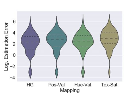 Distribution Of Logarithmic Estimation Error By Visual Mapping Download Scientific Diagram