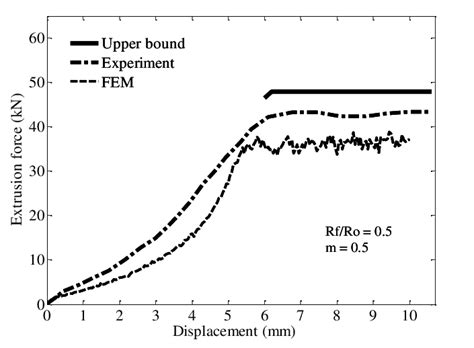 Comparison Between The Analytical Experimental And Fem Download