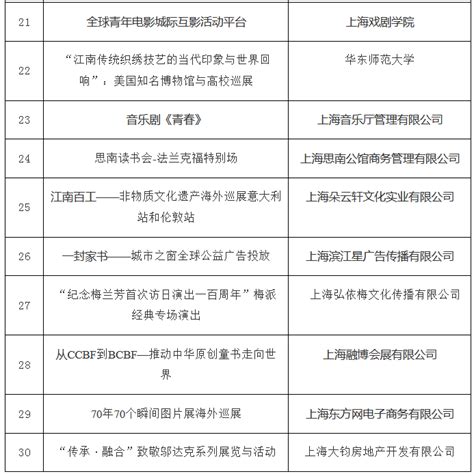 2019年上海市“中华文化走出去”专项扶持资金拟支持项目公示