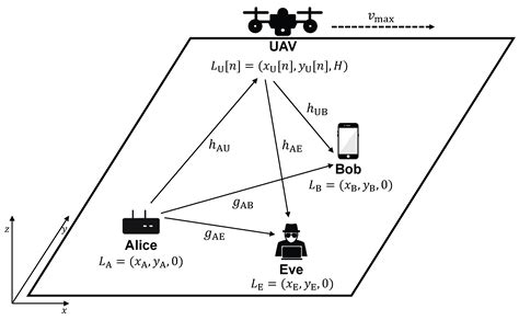 Drones Free Full Text Secrecy Energy Efficiency Maximization For Secure Unmanned Aerial