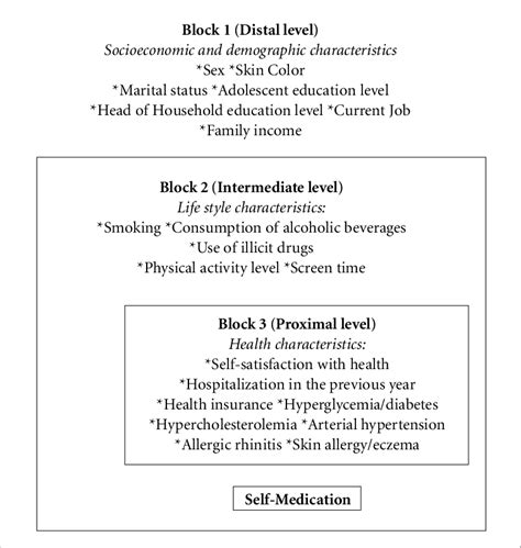 Hierarchical Conceptual Model Of The Determinants Of Self Medication In