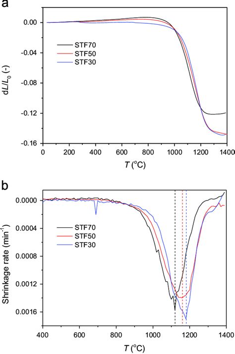 A Linear Shrinkage And B Linear Shrinkage Rate As A Function Of