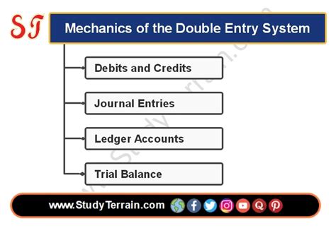 Double Entry System Of Accounting