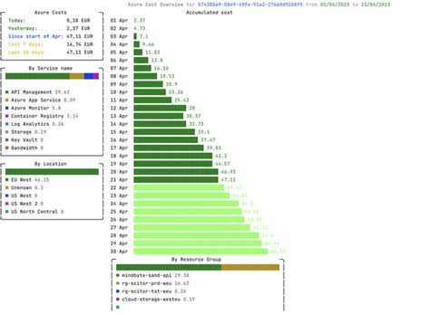azure cost cli retrieve cost overviews from the command line r azure
