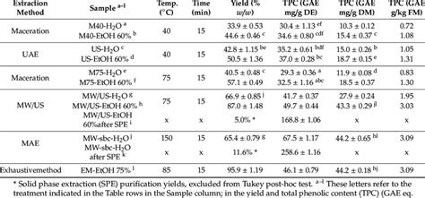 Extraction Yields Expressed As A W W Percentage Over Dried Matrix Dm