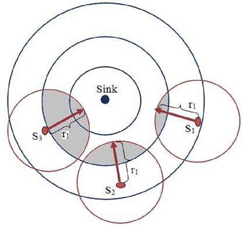 nodes s1 s2 and s3 use same range r1 to find a forwarder in the volume download scientific