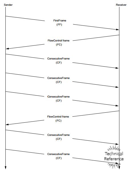 Autosar Dcm Protocol Overview