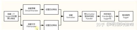logging模块的使用 知乎