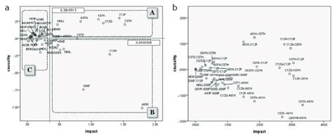 A General Impact Causality Map B Pair Wise Impact Causality Map Download Scientific