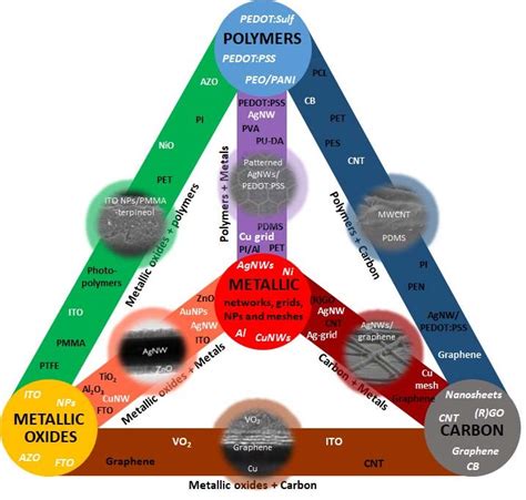 Schematic Classification Of Main Th Technologies Investigated They Are