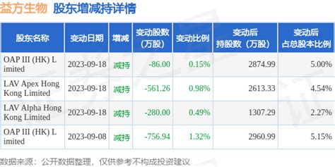 10月16日益方生物现1笔折价1454的大宗交易 合计成交201万元数据营业部整理
