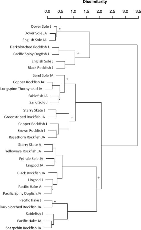 Hierarchical Agglomerative Cluster Analysis Of Standardized Diet Download Scientific Diagram