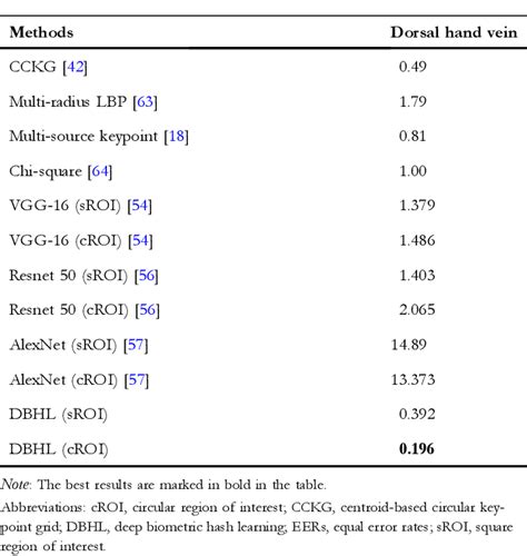 Table 5 From A Deep Biometric Hash Learning Framework For Three